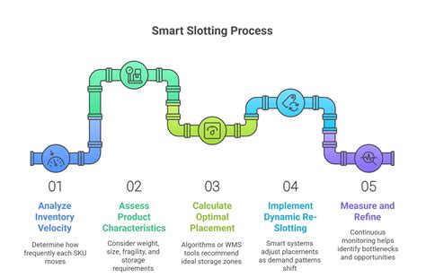 How Smart Slotting And Bin Optimization Boost Warehouse Roi