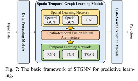 国防科大最新《时空图神经网络》综述，24页pdf详述其在城市计算预测学习应用进展 专知vip