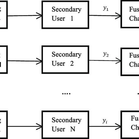 Cooperative Spectrum Sensing Css In Crns Download Scientific Diagram