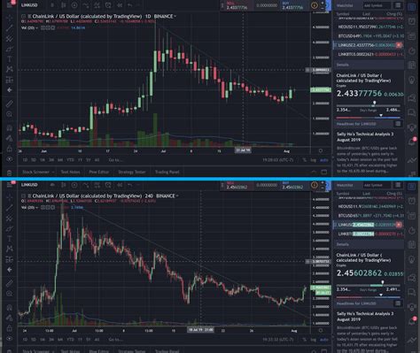 Tradingview Charts Inconsistent Between Timeframes Rtradingview