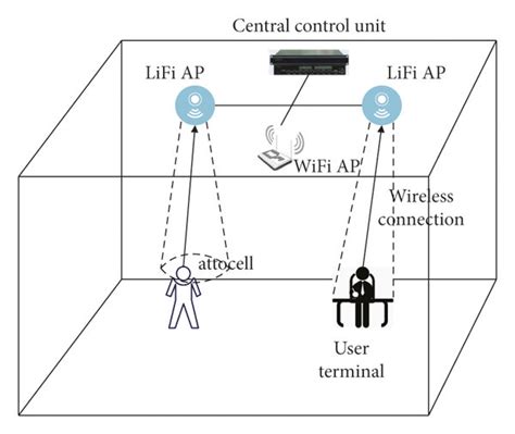 Lifiwifi Hybrid Network Model Download Scientific Diagram