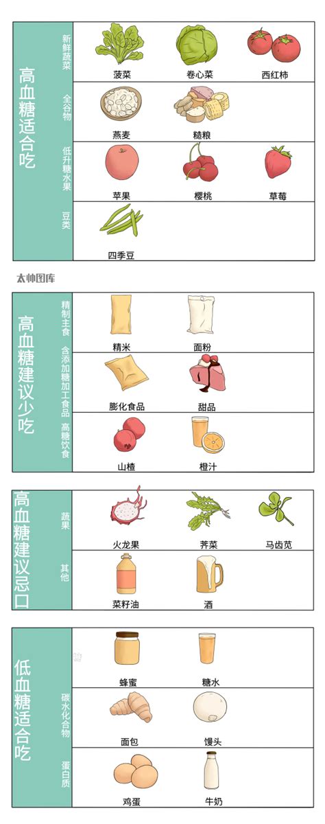 高血糖饮食建议 医学插画
