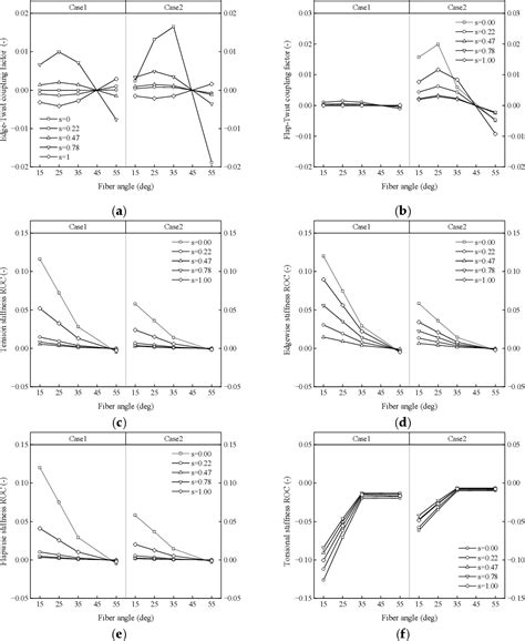 Figure 1 From The Impact Of Bendtwist Coupling On Structural Characteristics And Flutter Limit