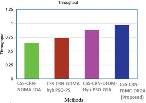 Performance Metrics Of Throughput Download Scientific Diagram