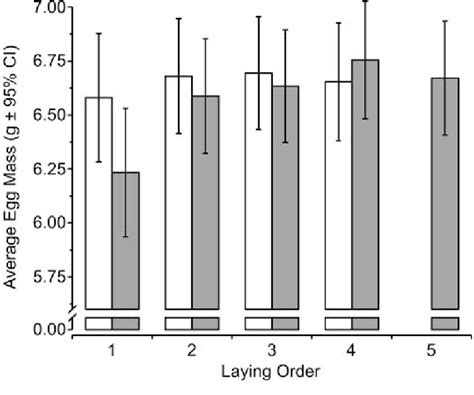 Mean Egg Mass G ± 95 Confidence Intervals Ci Relative To Laying Download Scientific
