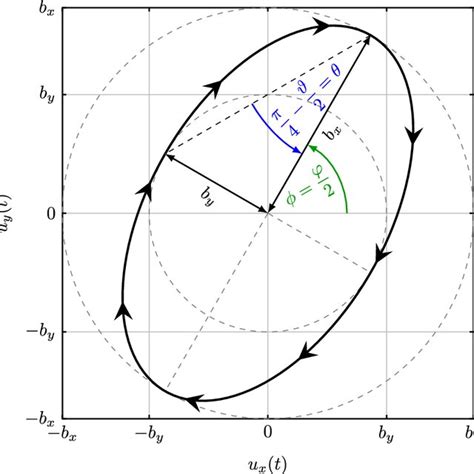 The Polarization Ellipse According To The Poincaré Vector Of Fig 2