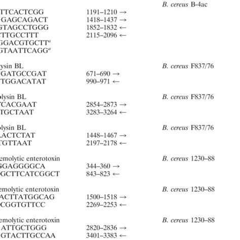 Nucleotide Sequences And Locations Of Pcr Primers Primer Name Sequence
