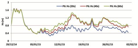 Significant Wave Height Variation From Sensitive Analysis Download
