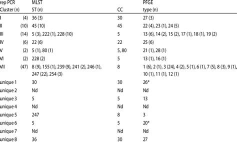 Mrsa Strain Typing Results Obtained With Rep Pcr Pfge And Mlst