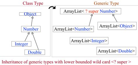 sparse dense by foyo what is java s wildcard type with lower bounded or upper bounded