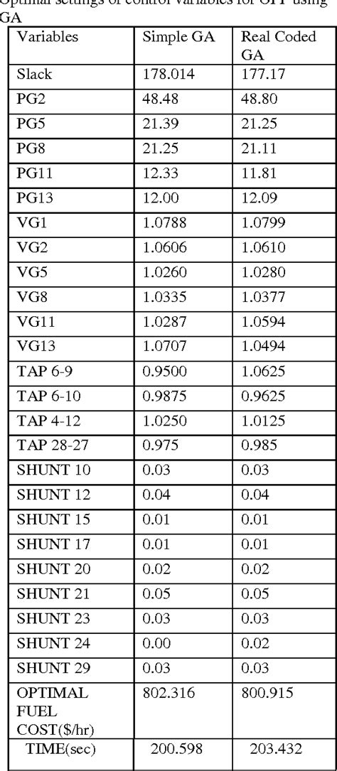 Table 1 From Novel Genetic Algorithm Based Solutions For Optimal Power Flow Under Contingency