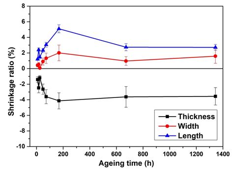 Shrinkage Ratios In Width Length And Thickness Directions Versus