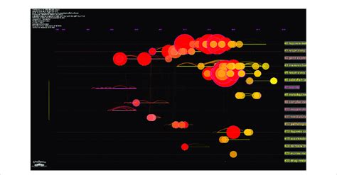 Summary Of Identified Document Cluster Lifetimes Solid Lines Cluster Download Scientific