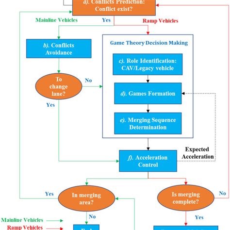 Pdf Game Theory Based Ramp Merging For Mixed Traffic With Unity Sumo Co Simulation
