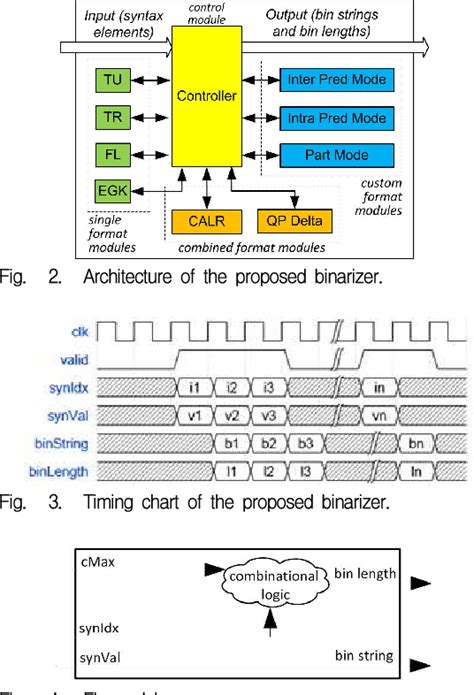 Figure 3 From Hardware Implementation Of Hevc Cabac Binarizer Semantic Scholar