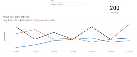 Solved Problem With Line Chart Microsoft Fabric Community