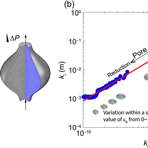 Pdf Universal Relationship Between Viscous And Inertial Permeability Of Geologic Porous Media