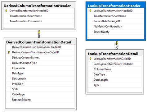 metadata driven ssis data flow transformations using biml