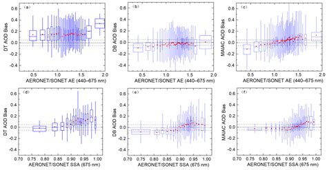 Remote Sensing Free Full Text Evaluation Of Modis Dt Db And Maiac Aerosol Products Over