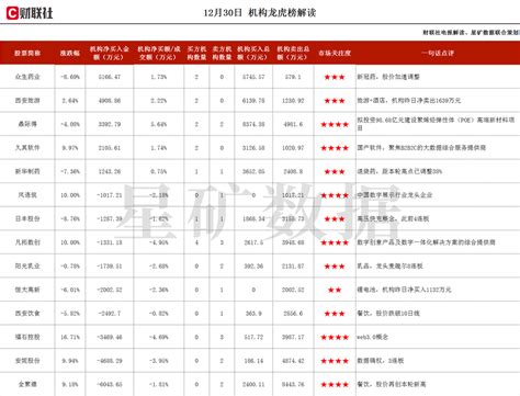 【机构龙虎榜解读】信创大数据数字传播，主打产品已累计完成信创互认近300项，与多省续签交通数据服务合同，海外数字传播业务客户 财富号 东方财富网