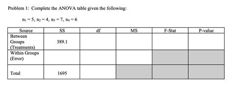 Solved Problem 1 Complete The ANOVA Table Given The Chegg Com