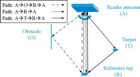 Figure 1 From Passive Multiple Target Indoor Localization Based On Joint Interference