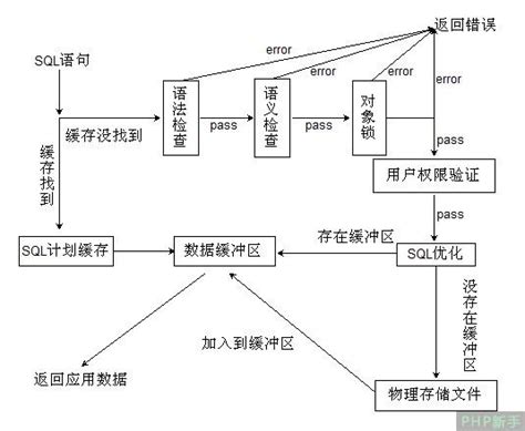 資料庫sql Select查詢的工作原理 Mysql教程 Php中文網