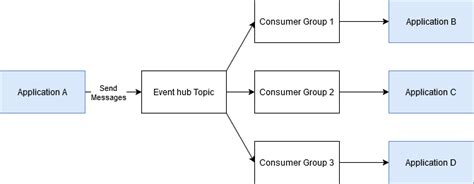 Consuming Messages With Azure Event Hubs Tech Dominator