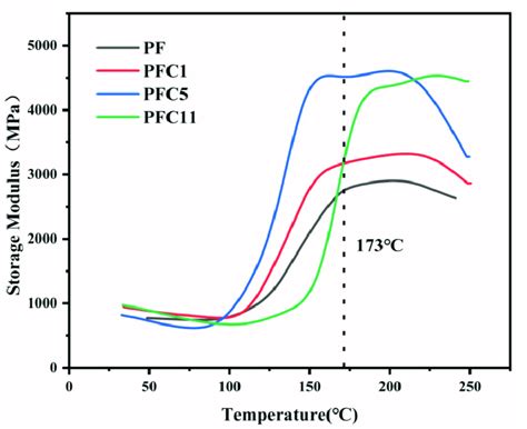 Dma Curve Diagram Of Pfc Resins Download Scientific Diagram