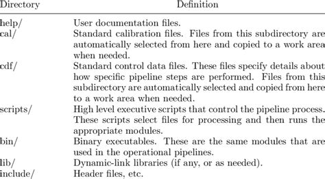 File Subdirectories In The Base Directory Of The Software Distribution Download Table