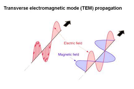 Understanding TEM TE And TM Waveguide Modes Precision Millimeter Wave Products