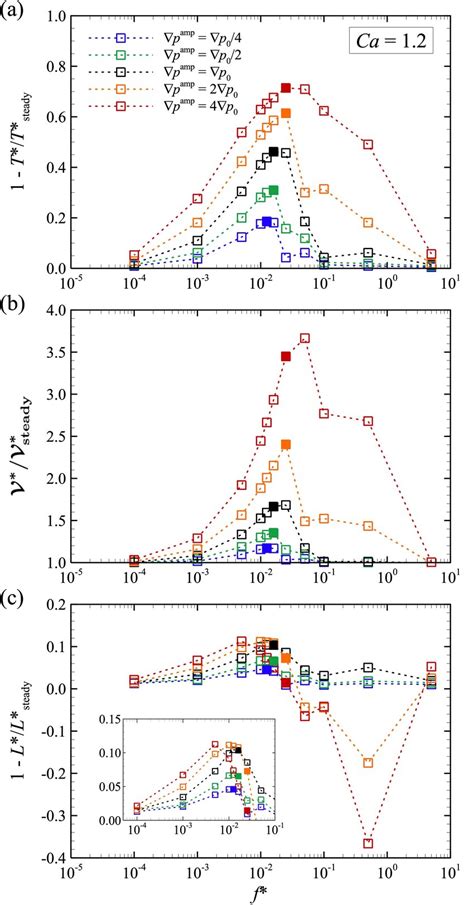 A The Migration Time T B The Migration Speed V And C The Download Scientific