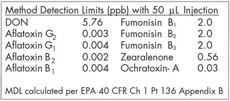 Multi Analyte Mycotoxin Analysis Waters