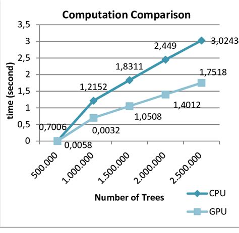 comparison cpu and gpu computation there are some recommendations for
