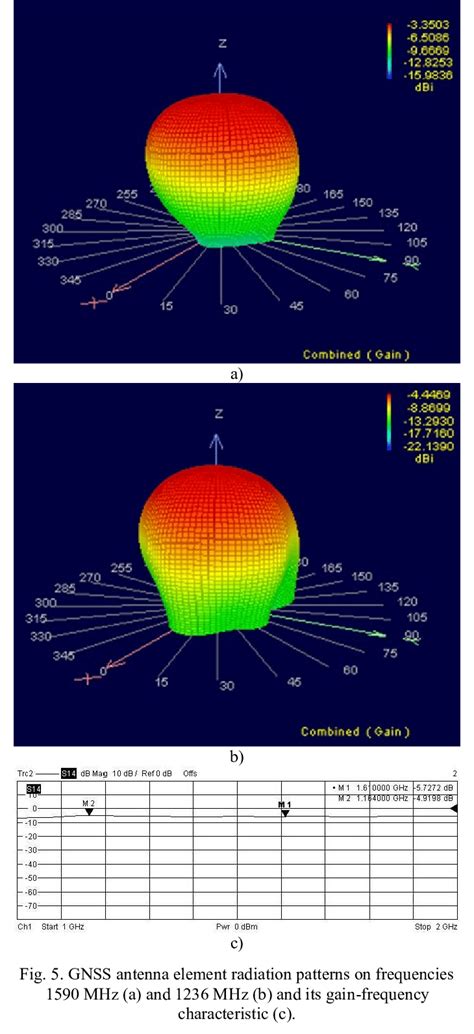 Shows Voltage Standing Wave Ratio VSWR Of Antenna Elements The VSWR Download Scientific