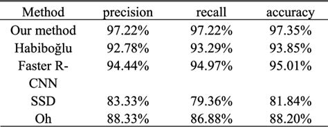 Table 9 From A Deep Learning Based Experiment On Forest Wildfire