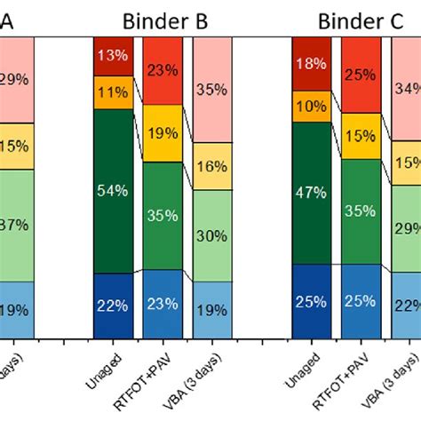 Results From The Polarity Based Separation Into The Sara Fractions Download Scientific Diagram