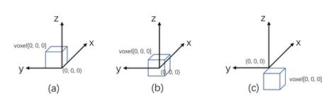 About The Relationship Between Voxel Indexes And Coordinates · Issue 12 · Cvpr2023 3d