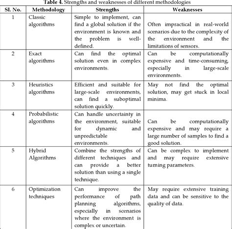 Table 4 From A Review Of Methodologies For Path Planning And Optimization Of Mobile Robots