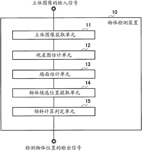 Object Detection Device And Object Detection Method Eureka Patsnap
