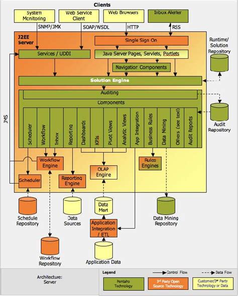 Pentaho Bi Platform Components 20 Download Scientific Diagram