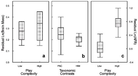 Contrasts In Brain Size And Age Of First Reproduction Afr Data From Download Scientific