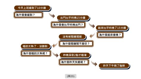 5 Why分析法 Kens Blog