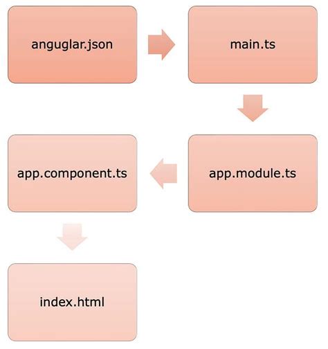 sudha moorthi on linkedin angular application startup flow