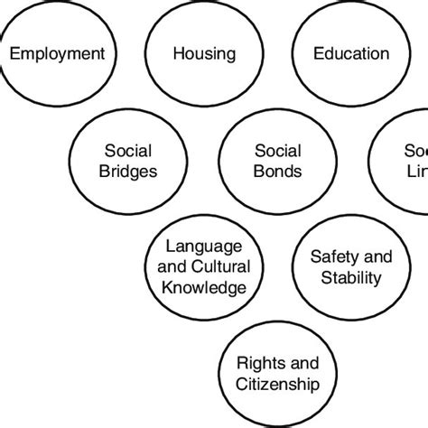 1 A Conceptual Framework Defining Core Domains Of Integration Download Scientific Diagram