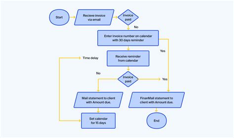 How To Build Accounting Flowcharts Visualizing Financial Workflows Blog