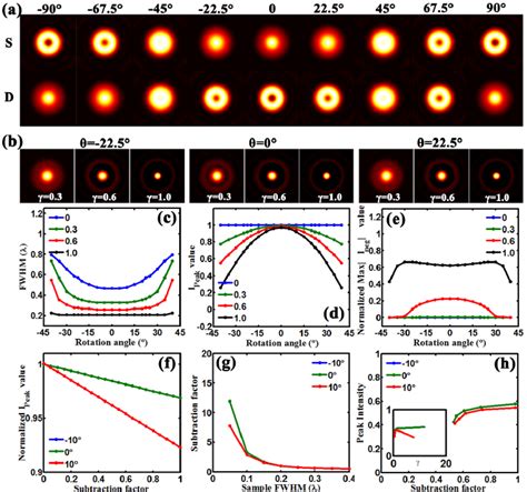 Simulation Results With Radial And Azimuthal Polarization A