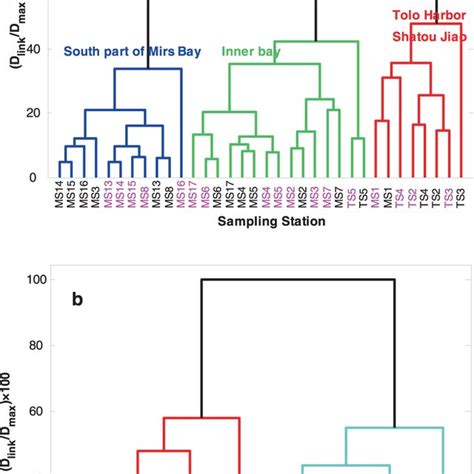Dendrogram Based On Wards Method Of Clustering For The Sediment