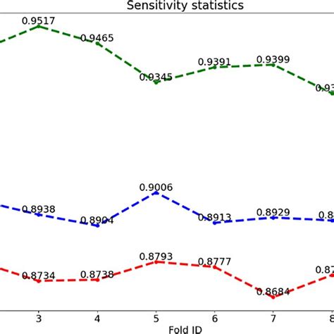 Comparison Of Specificity Statistics Obtained From 10‐fold Download Scientific Diagram