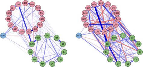 Network Visualisations Of Regularized Partial Correlations From Download Scientific Diagram